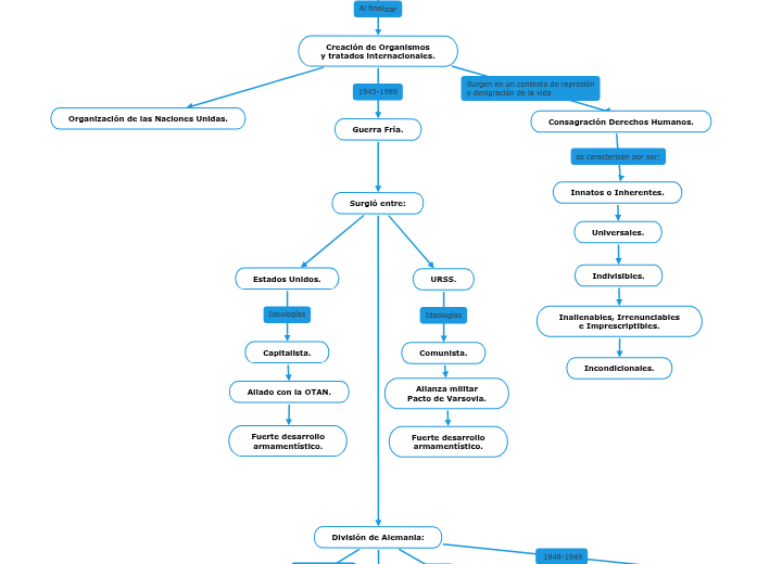 Historia Modulo 2 - Mind Map